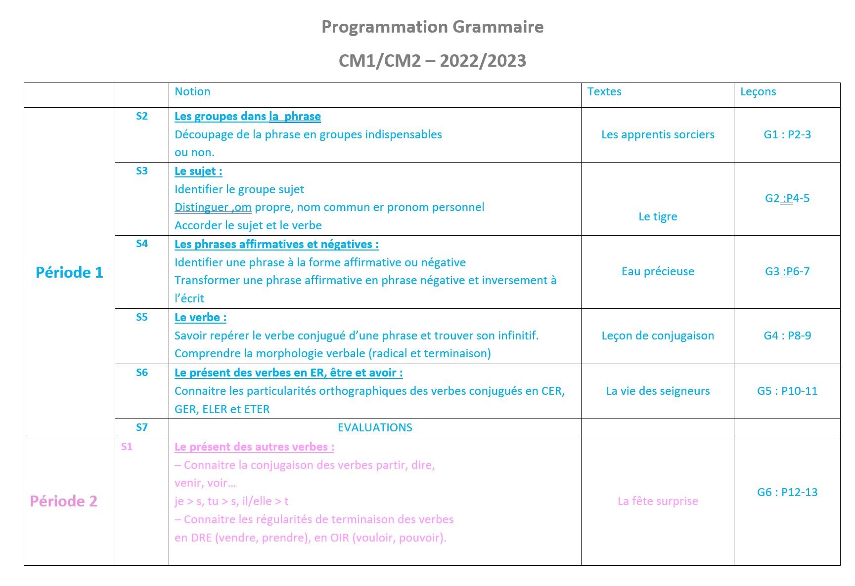 Réussir en grammaire CM – La trousse bleue