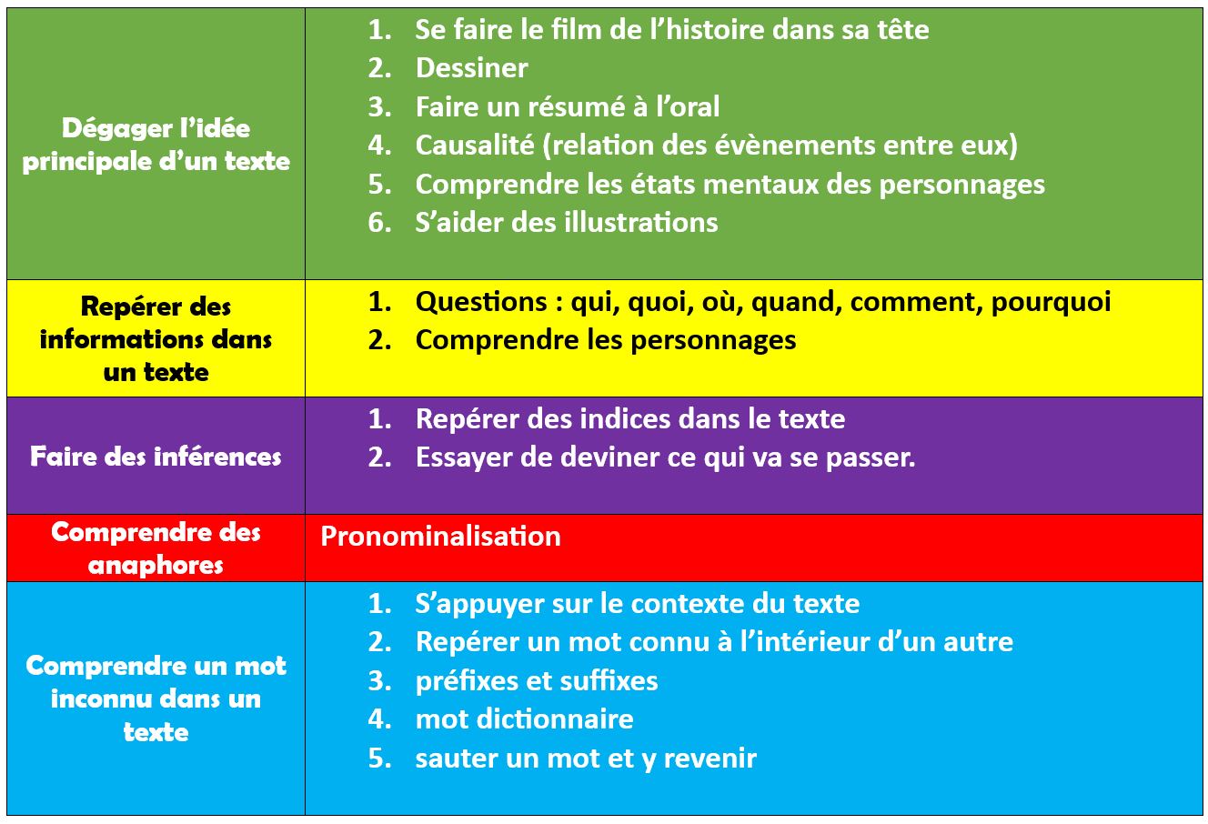 Affiches les stratégies de lecture – La trousse bleue